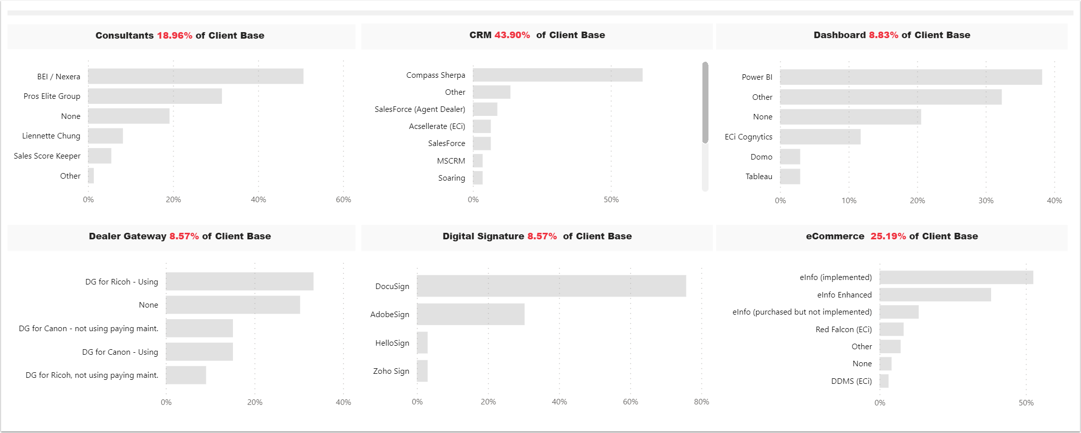 What tools are most dealers using?