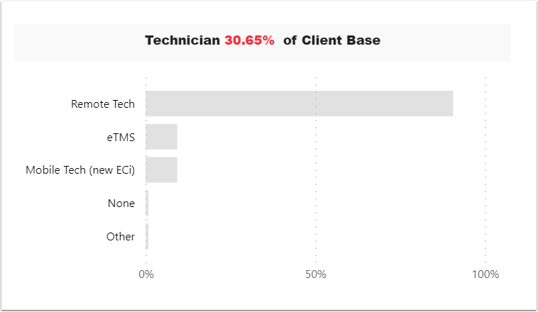 What tools are most dealers using?